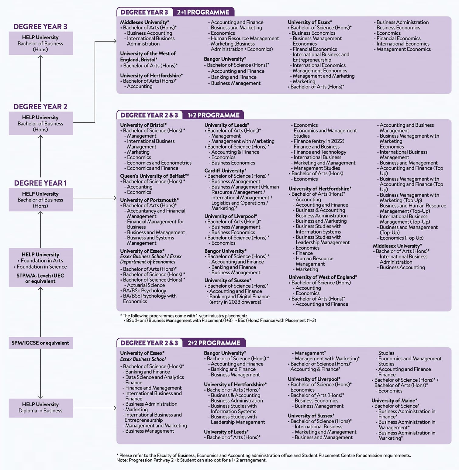 Bachelor of Business (Finance) (Honours) – HELP University